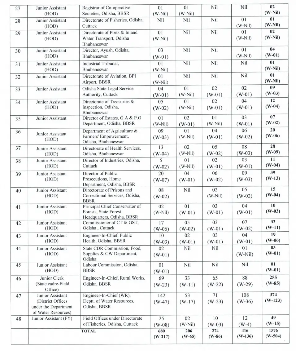 OSSC CGL Recruitment 2025–26: 1576 Group B & C Posts